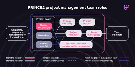 PRINCE2 Project Management Methodology Explained