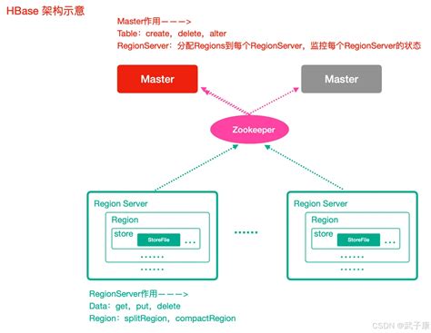 Hadoop 33 Hbase 初识简介 项目简介 整体架构 Hmaster Hregionserver Region Ew帮帮网 Hadoop 33 Hbase 初识简介 项目简介 整体架构 Hmaster Hregionserver Region Ew帮帮网