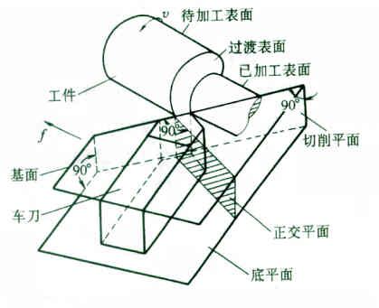 金属切削刀具基础 切削三要素及刀具的选择 刀具知识 技术应用 河南倍耐锐机械设备有限公司