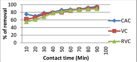 B Effect Of Contact Time On The Extent Of Removal Of Crystal Violet