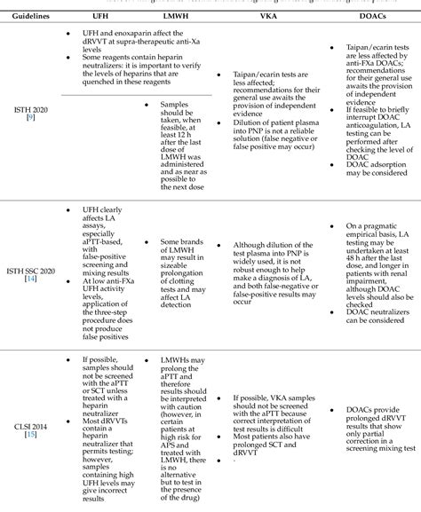 Table 5 From Lupus Anticoagulant Detection Under The Magnifying Glass Semantic Scholar