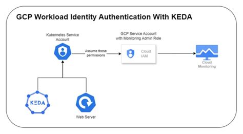 Using The Gcp Monitoring Api For Kubernetes Autoscaling With Keda Kedify