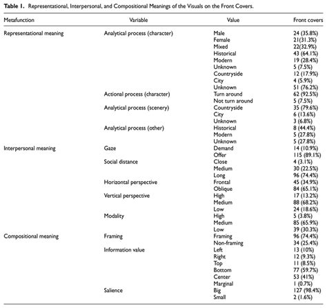 Representational Interpersonal And Compositional Meanings Of The Download Scientific Diagram