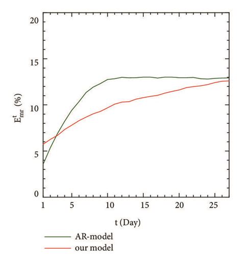 the etmr of ar model green line and our method red line during