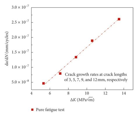 The Crack Growth Rate In Group 1 1 At Different Crack Lengths