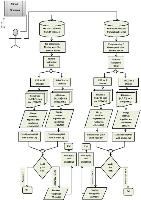 Figure 1 From Automatic Emotion Recognition Based On Eeg And Ecg Signals While Listening To