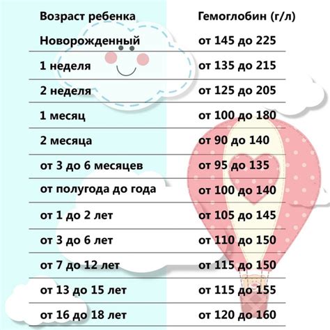 Гемоглобин у младенцев норма Лечение анемии у детей Клиника Семейный