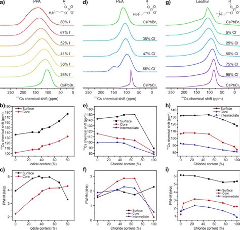 Disorder And Halide Distributions In Cesium Lead Halide Nanocrystals As