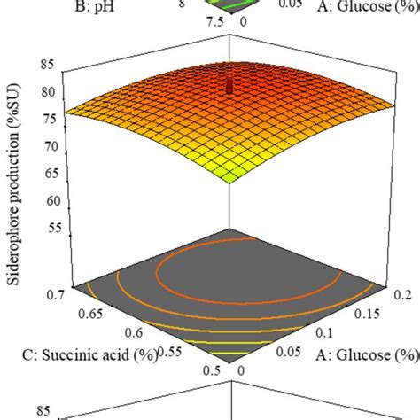 3d Surface Plots For The Effects Of Process Parameters On Siderophore