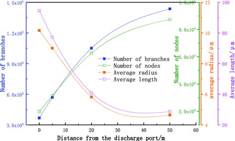 Variation Curve Of Skeletonization Parameters Download Scientific