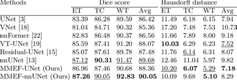 Segmentation Results On The Brats 2021 Dataset The Best Result Is