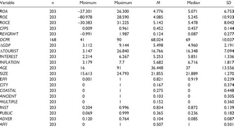 Descriptive Statistics For All Variables Download Scientific Diagram