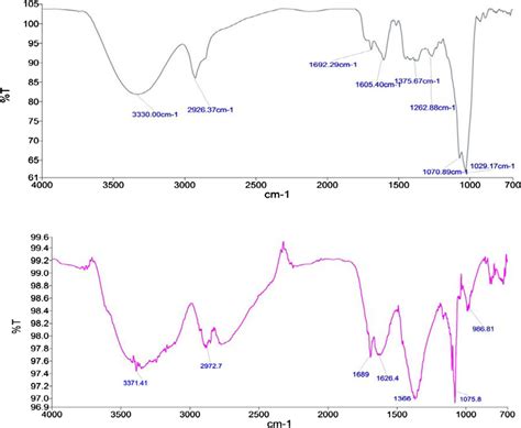 The Ftir Spectrum A Plant Extract And B Synthesized Silver