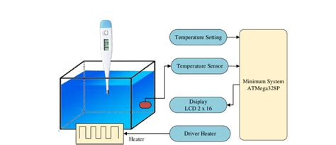 The Block Diagram Of Digital Wet Media Thermometer Calibrator Input