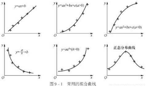 数模【数据的拟合方法 总结】【温度与电阻的关系模型、农业生产实验模型、血药浓度模型、化工氯气生产等级模型、人口预测模型】数据拟合的常用方法
