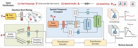 Emotiongesture Audio Driven Diverse Emotional Co Speech 3d Gesture