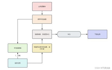 rabbitmq本地消息表扫描补偿简单设计 csdn博客