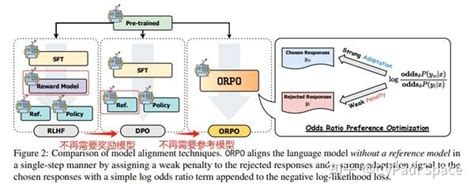 大模型的PPODPO偏好优化算法玩不起那建议你看一下ORPO更有性价比 知乎