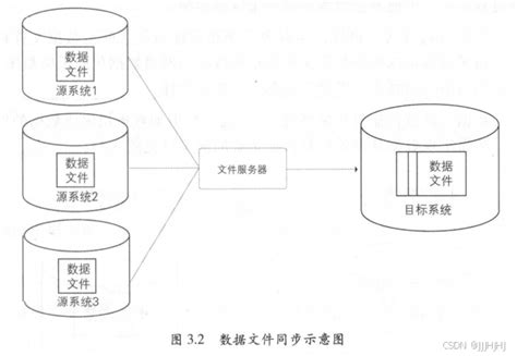 简单理解《大数据之路：阿里巴巴大数据实践》（自用）阿里巴巴大数据之路 Csdn博客