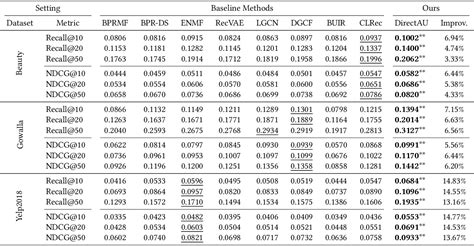 Table 2 From Towards Representation Alignment And Uniformity In