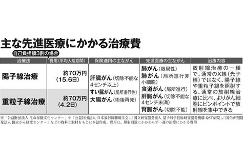 【がんの高額治療】陽子線治療、重粒子線治療、免疫療法のオプジーボなど、保険適用範囲が拡大 治療費の目安は マネーポストweb