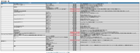 Amazon Linux 2のサポート終了に伴う対応について Accel Mart Plus Support