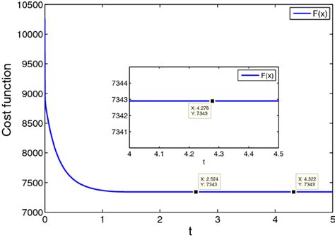 Distributed Fixed Time Optimization For Multi Agent Systems Over A Directed Network Nonlinear