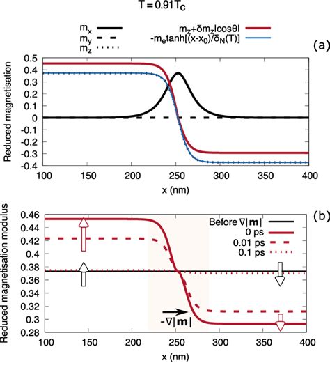 Figure 1 From Domain Wall Dynamics Driven By A Transient Laser Induced