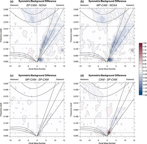 Differences In The Ratios Of Symmetric Spectral Power To A Smoothed