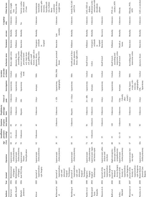 Previously Documented Cases Of Mesenteric Arterial Occlusion In The
