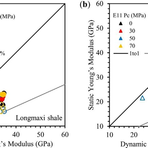 Static Youngs Modulus Vs Dynamic Youngs Modulus For A Longmaxi