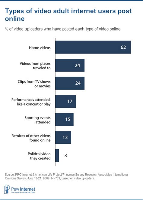 Video Uploading Pew Research Center