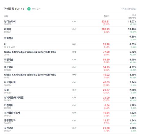 Tiger 차이나전기차 Solactive Etf 분석 및 주가 전망 Ft 차이나전기차