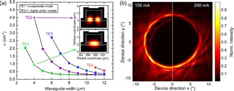 A Waveguide Losses Of The Lateral Modes Obtained From Simulations Of