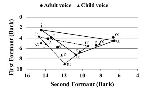 Average Mid Vowel F1f2 Values Bark For All Vowels In The Subset Of
