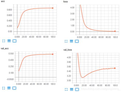 训练集、测试集与验证集的含义训练组和验证组 Csdn博客