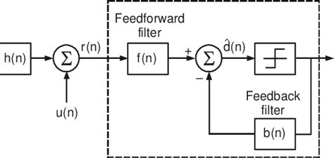 The Traditional Dfe Structure Download Scientific Diagram