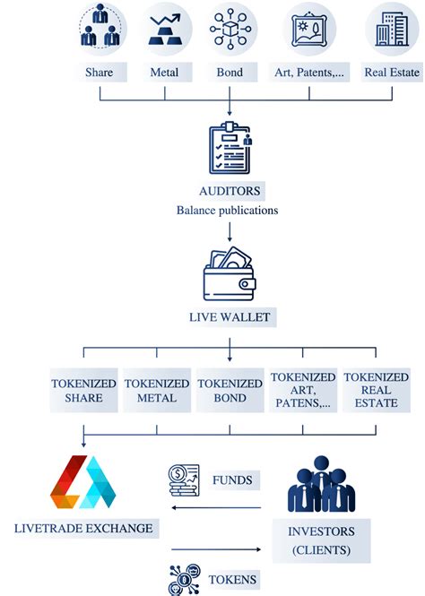 Asset Digitalization Livetrade