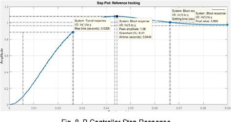 Figure 1 From Design And Implementation Of Pid Controller For Motor