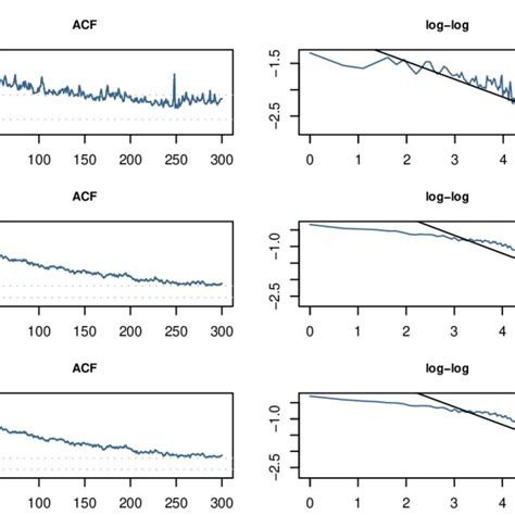 5 Autocorrelation Function And Long Memory Autocorrelation Function