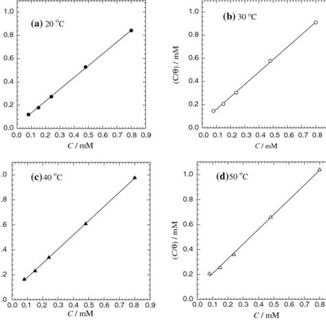 Corrosion Potential E Corr Anodic And Cathodic Tafel Slopes B A And B
