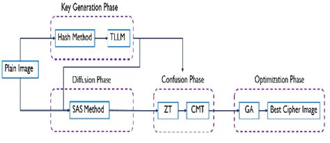 architecture of suggested technique download scientific diagram