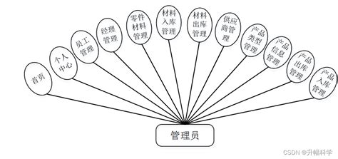 【独家源码】ssm关于汽车零部件加工的erp系统94741应对计算机毕业设计困难的解决方案erp 汽车零部 源码 Csdn博客