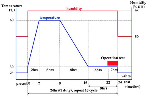 Test Profile Of Humidity Test Profile Of Humidity Download