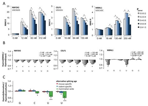 rna bind n seq quantitative assessment of the sequence and structural binding specificity of