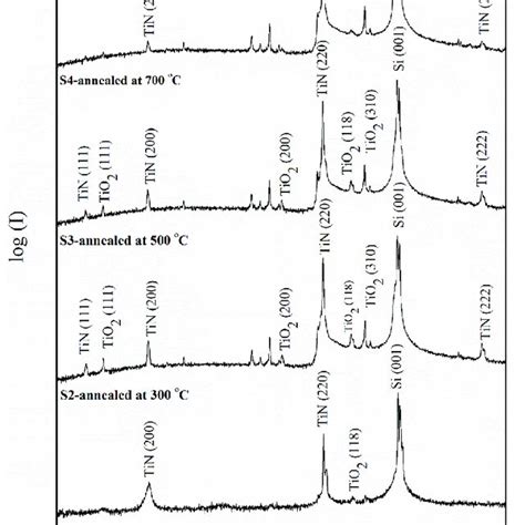 Xrd Scans Of S1 As Grown S2 Annealed At 300 °c S3 Annealed At