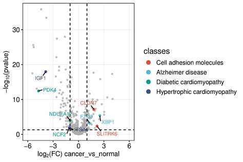 微生信 在线绘制多类别标注火山图