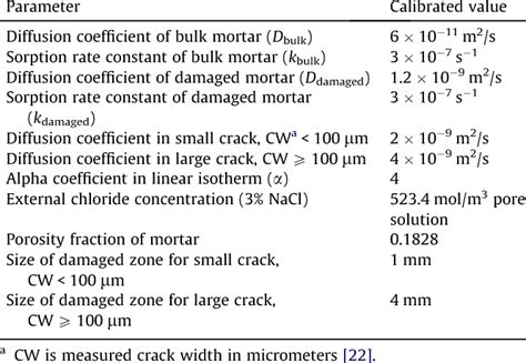 Parameters Used In Comsol Simulations Download Table