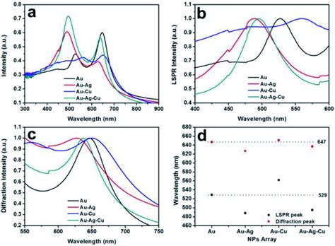 Full Extinction Spectra A Lspr Spectra B And Diffraction Spectra