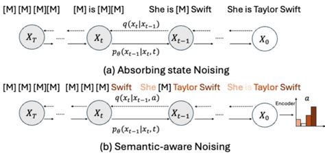 논문 리뷰 Discrete Diffusion Language Model For Long Text Summarization